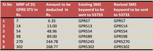 BSNL revises SMS activation keywords for GPRS packs in Chennai & Tamil Nadu BSNL revises SMS activation keywords for GPRS packs in Chennai & Tamil Nadu