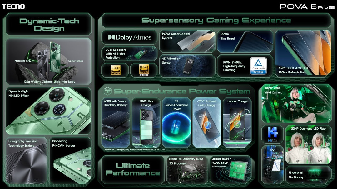 TECNO POVA 6 Pro 5G launched in India at ₹19,999, features 7.88 mm IP53 ...