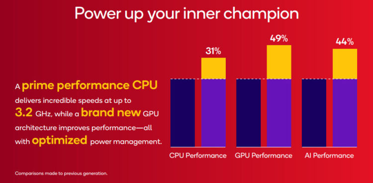 Qualcomm Snapdragon 8s Gen 4 goes official, now 31% faster in CPU, 49% faster in GPU